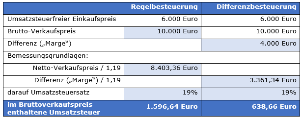 Einfach Und Rentabel Differenzbesteuerung Mit Orgamax Erp