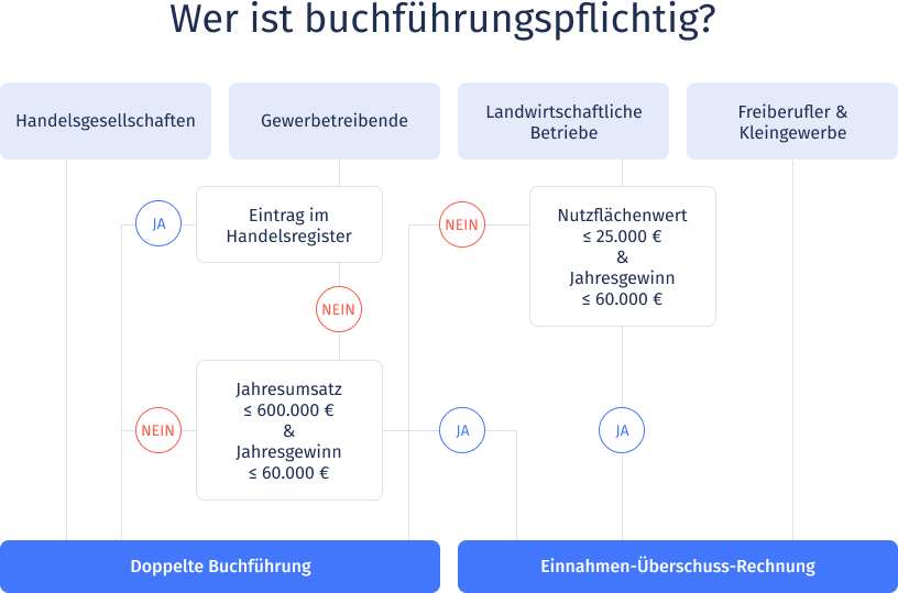 Einnahmenüberschussrechnung: Einfach zur Gewinnermittlung